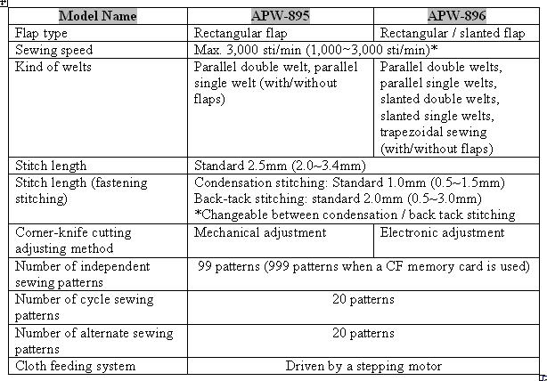 Buy Juki APW-895 & 896 Automatic Welting Machines Online in India ...