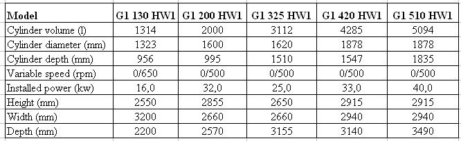 Buy Tonello G1 HW1 130/200/325/420/510 Industrial Washing Machines ...